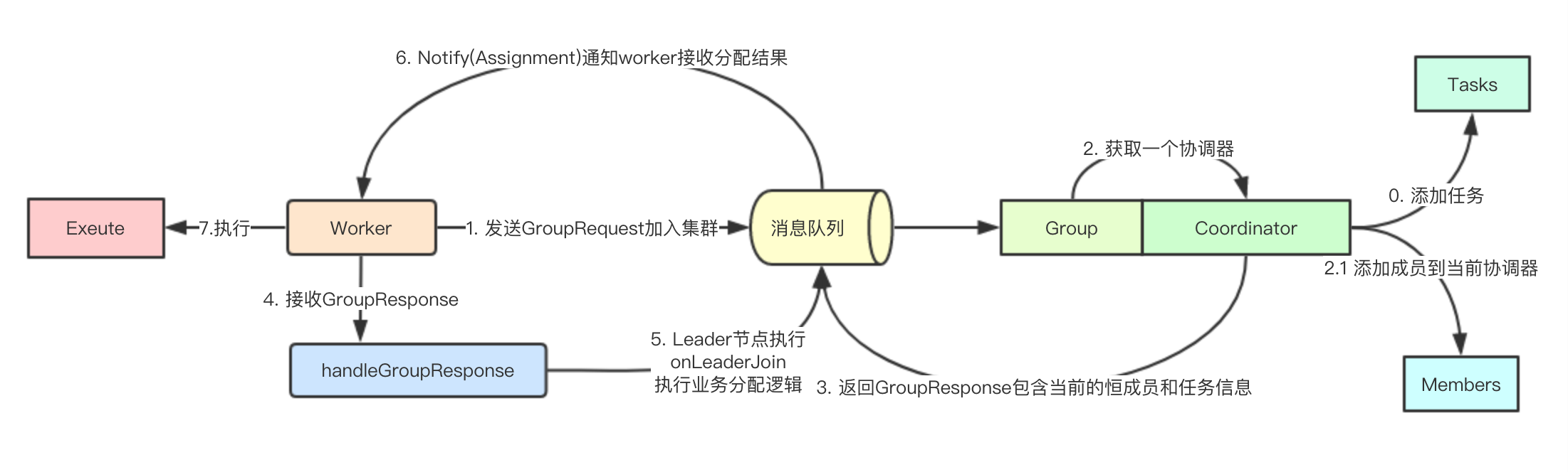 Kafka两级调度实现分布式协调任务分配golang版 Oschina 中文开源技术交流社区